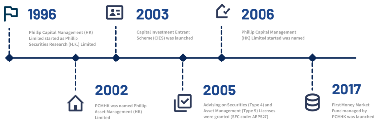 About Us - Phillip Capital Management